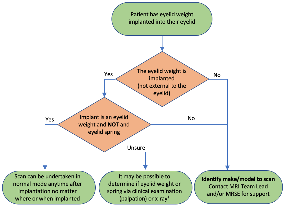 Eyelid weights – NHS GGC MRI Physics