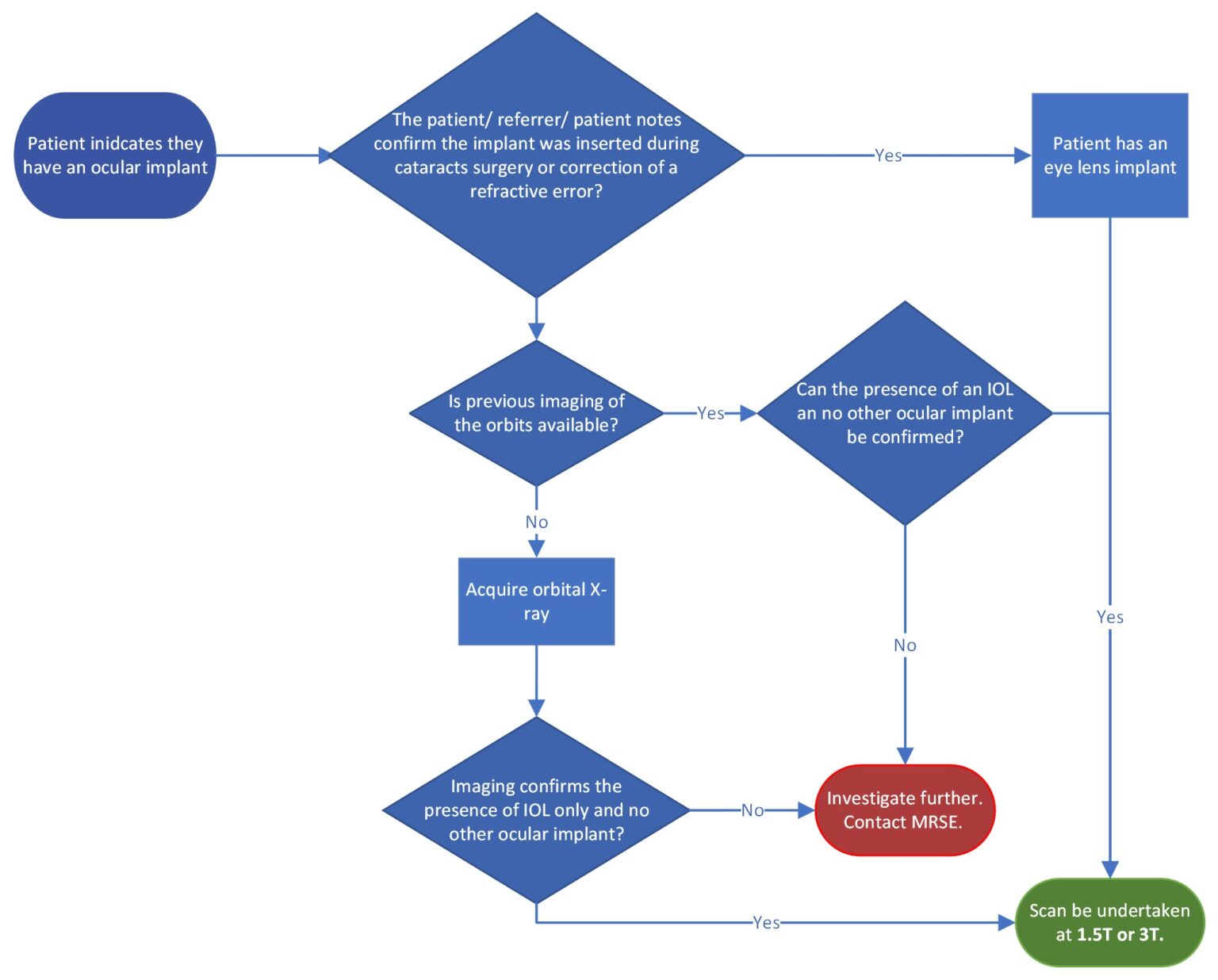 Intraorbital (Eye) Lens implants – NHS GGC MRI Physics